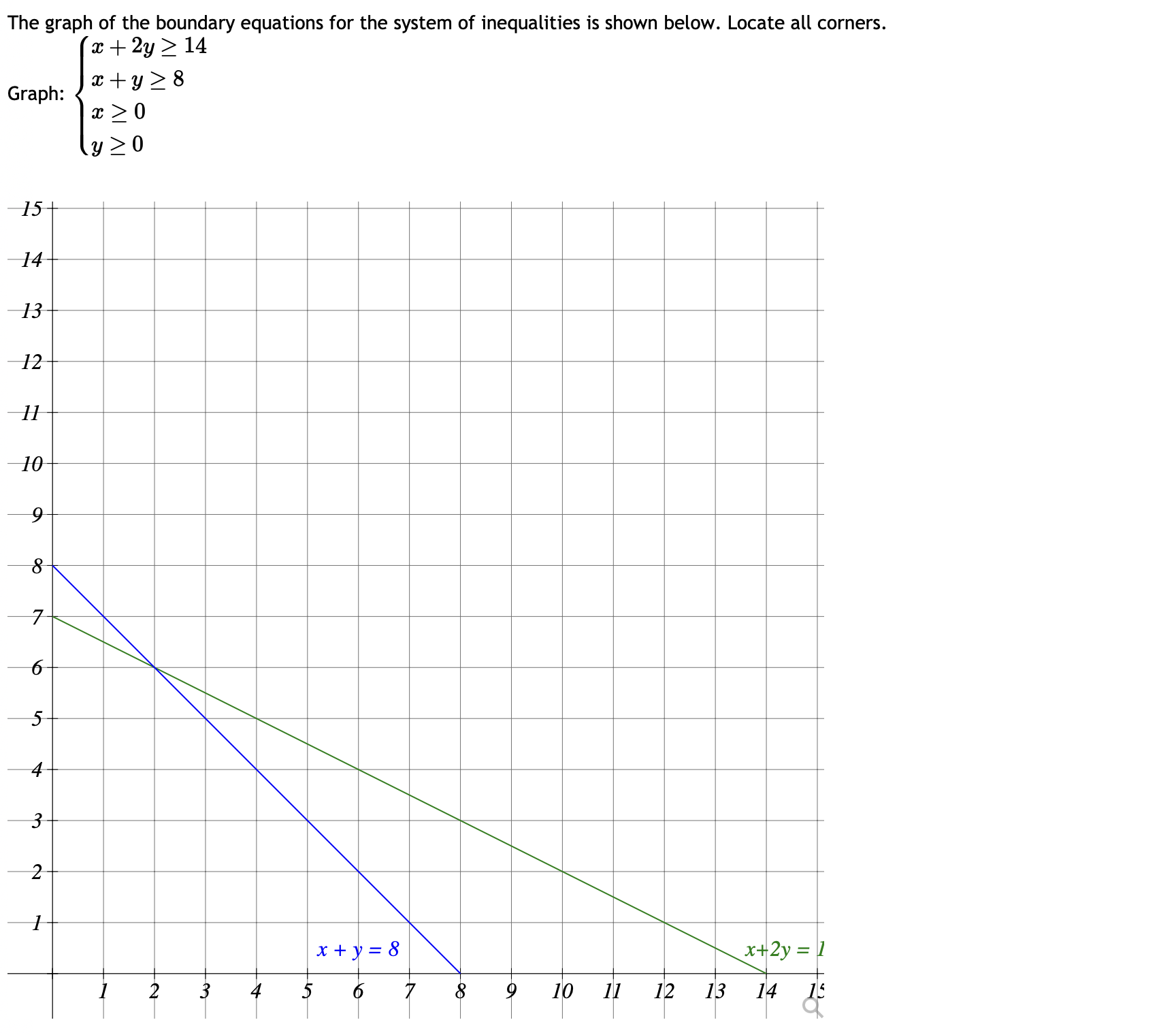 Solved The graph of the boundary equations for the system of | Chegg.com