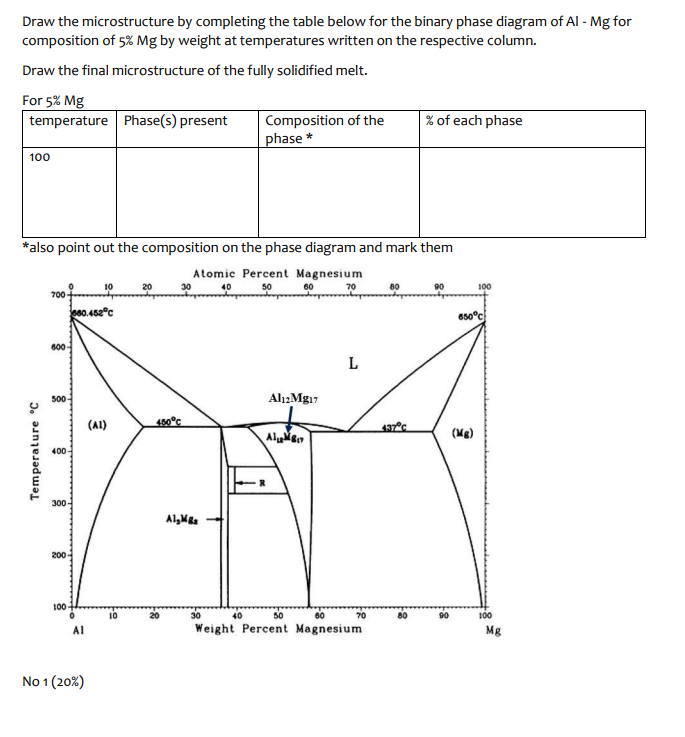 Draw the microstructure by completing the table below | Chegg.com