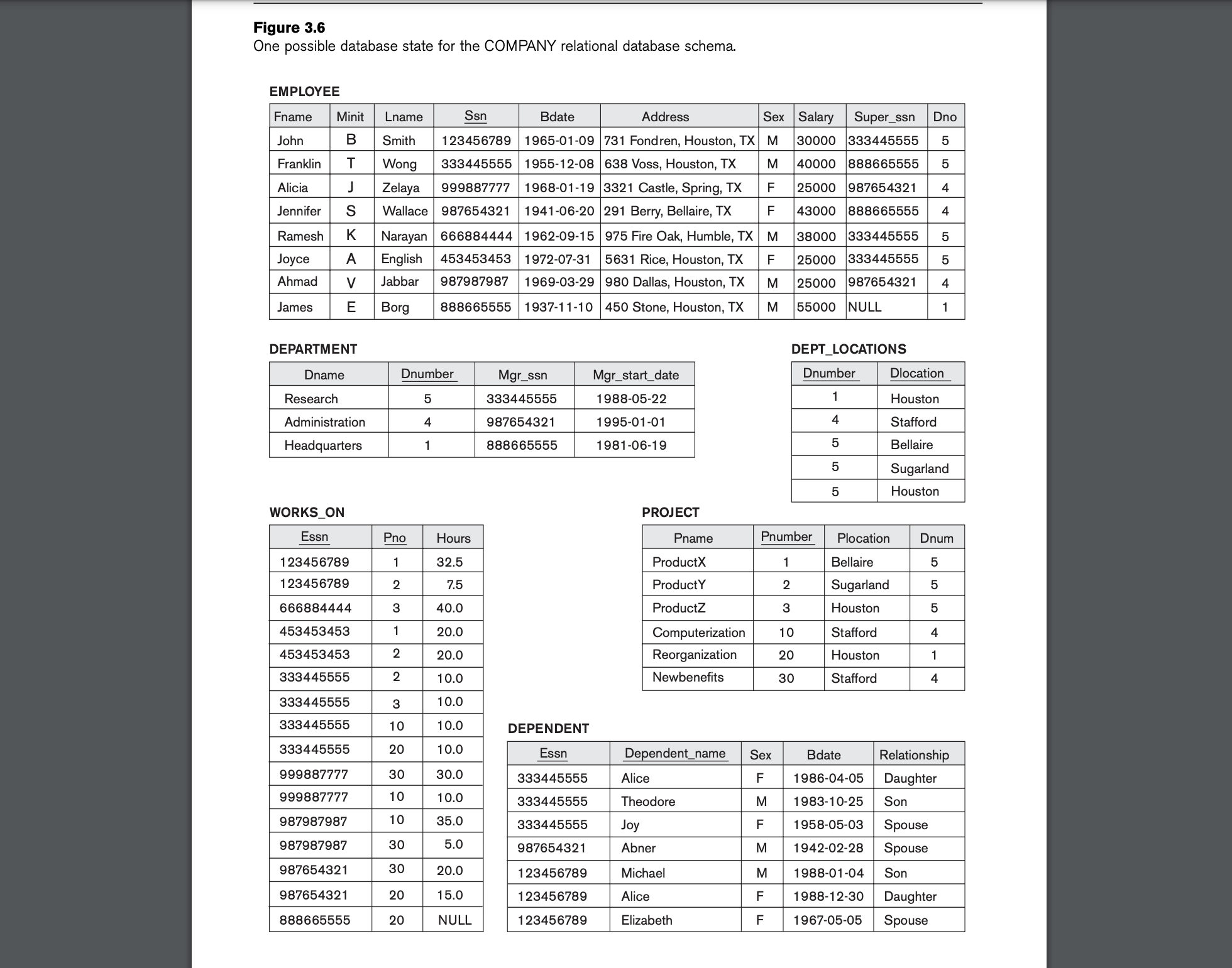 Solved Please write all the queries in SQL using the figure | Chegg.com Solved Please write all the queries in SQL using the figure | Chegg.com