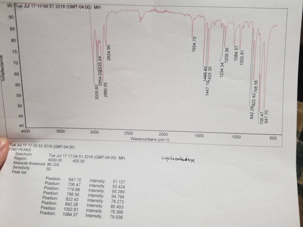 Solved SPECTRA . Label all of your spectra with the | Chegg.com