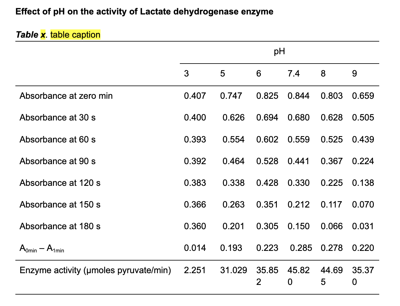 Plot absorbance vs. time for each pH (in one graph) | Chegg.com