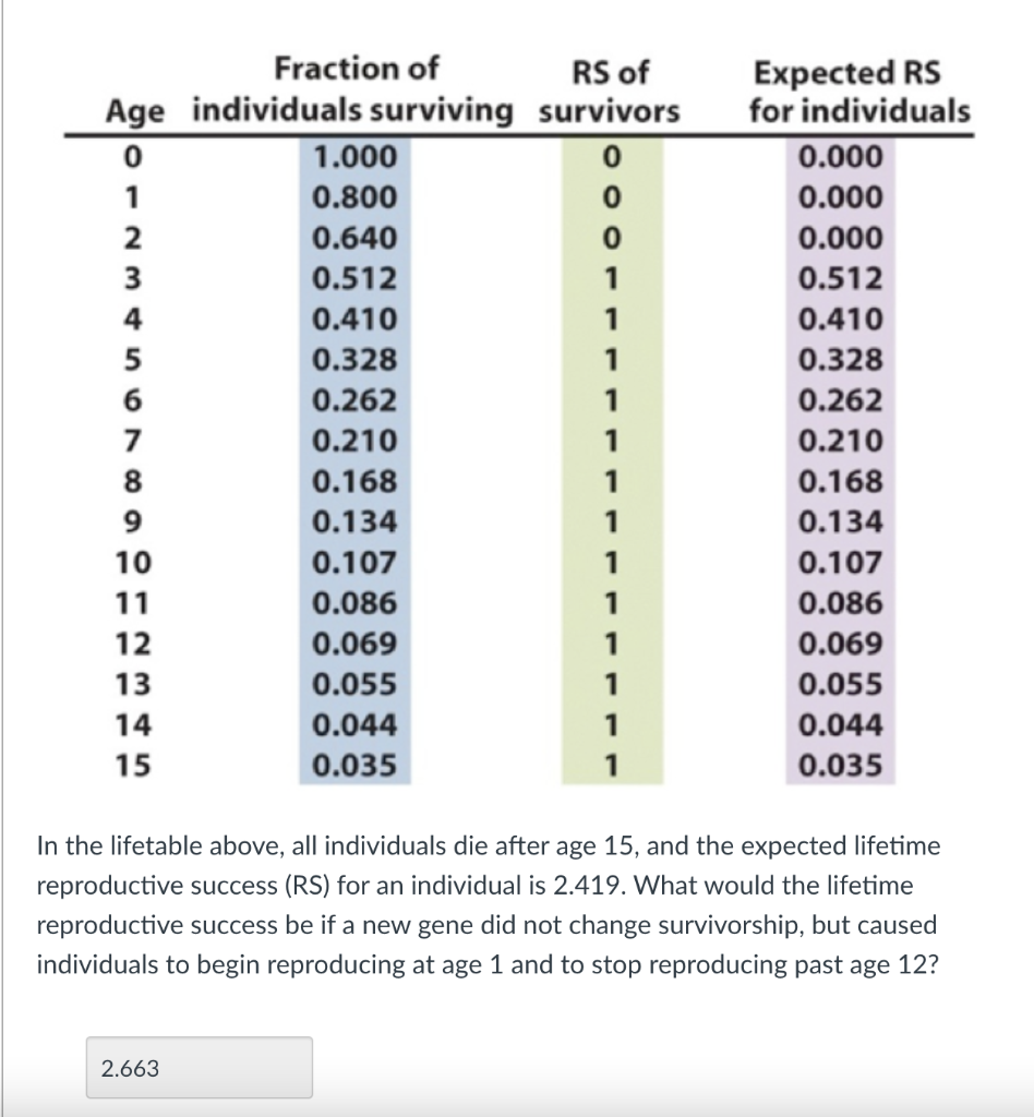 In The Lifetable Above All Individuals Die After Age