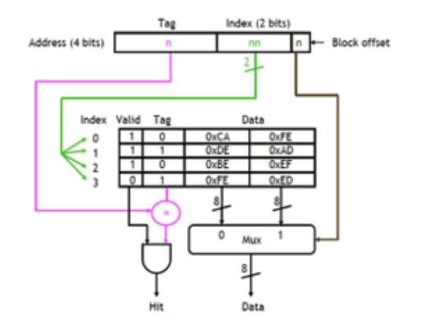 Solved Tag Address (4 bits) Index (2 bits) nn Block offset | Chegg.com
