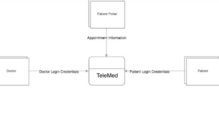 Solved Consider the system for the telemedicine app TeleMed. | Chegg.com