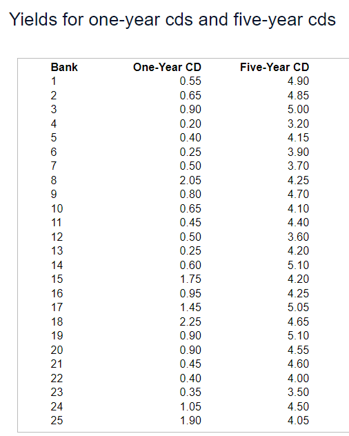 Solved Yields for one-year cds and five-year cds Bank 1 2 3 | Chegg.com