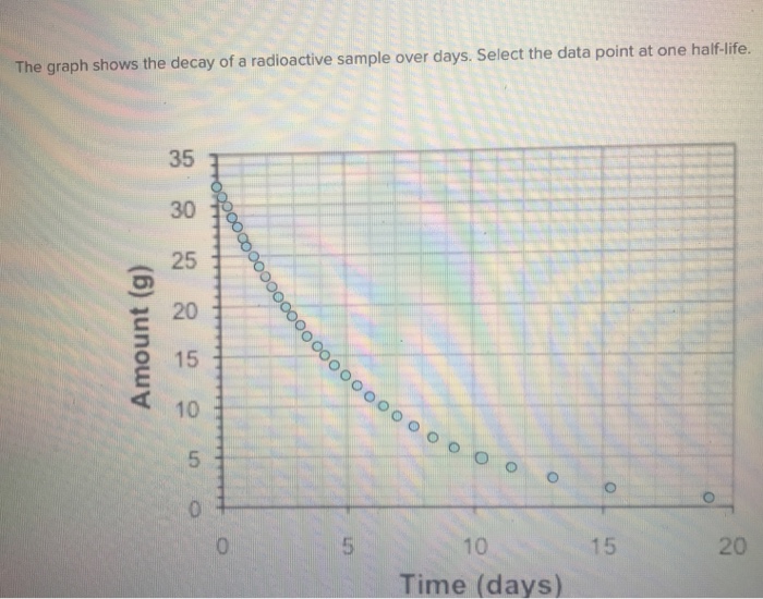 Solved The graph shows the decay of a radioactive sample | Chegg.com