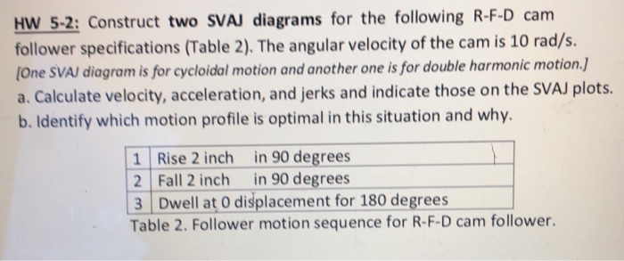 HW 52: Construct two SVAJ diagrams for the following | Chegg.com