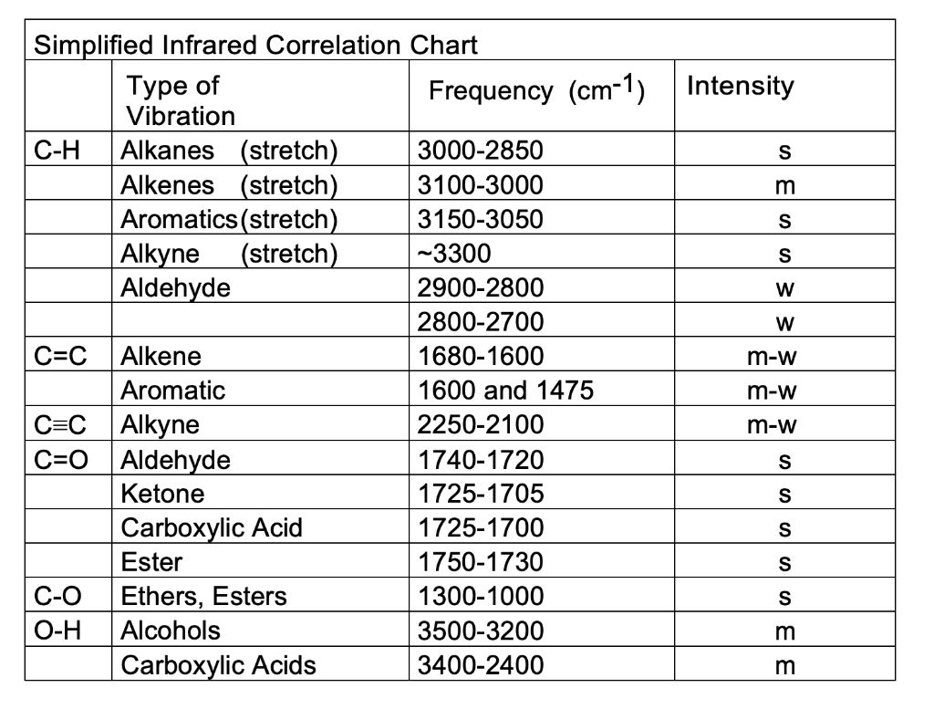 Solved Give the structure of the compound. Explain the IR | Chegg.com