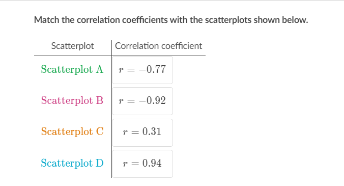 Solved Match the correlation coefficients with the | Chegg.com