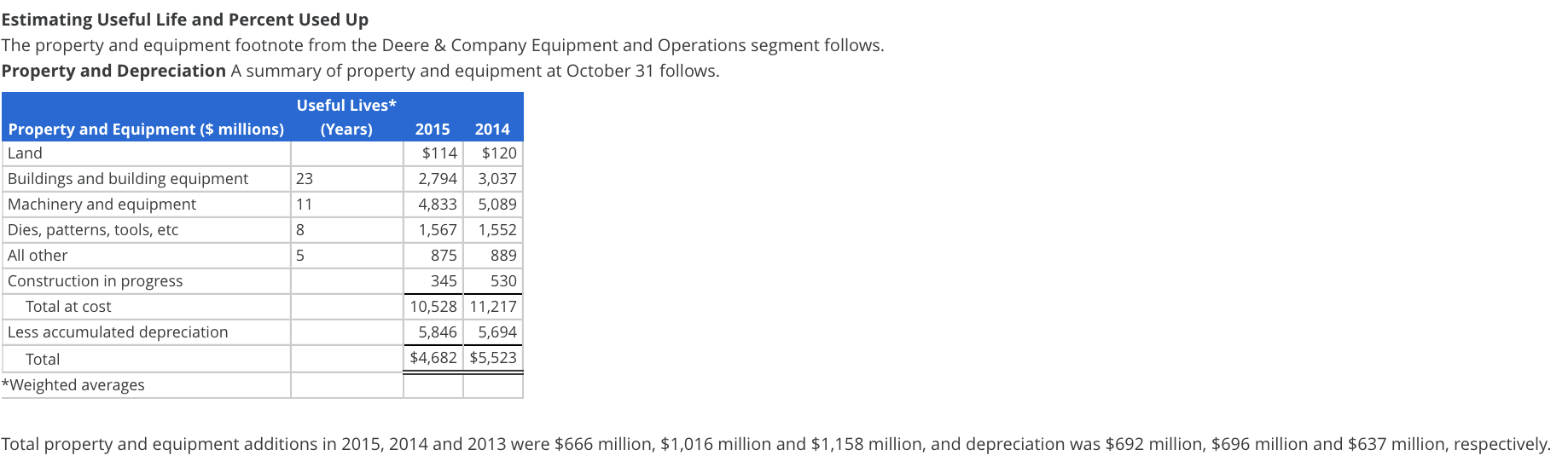 Solved a) Compute the average useful life of Deere’s | Chegg.com
