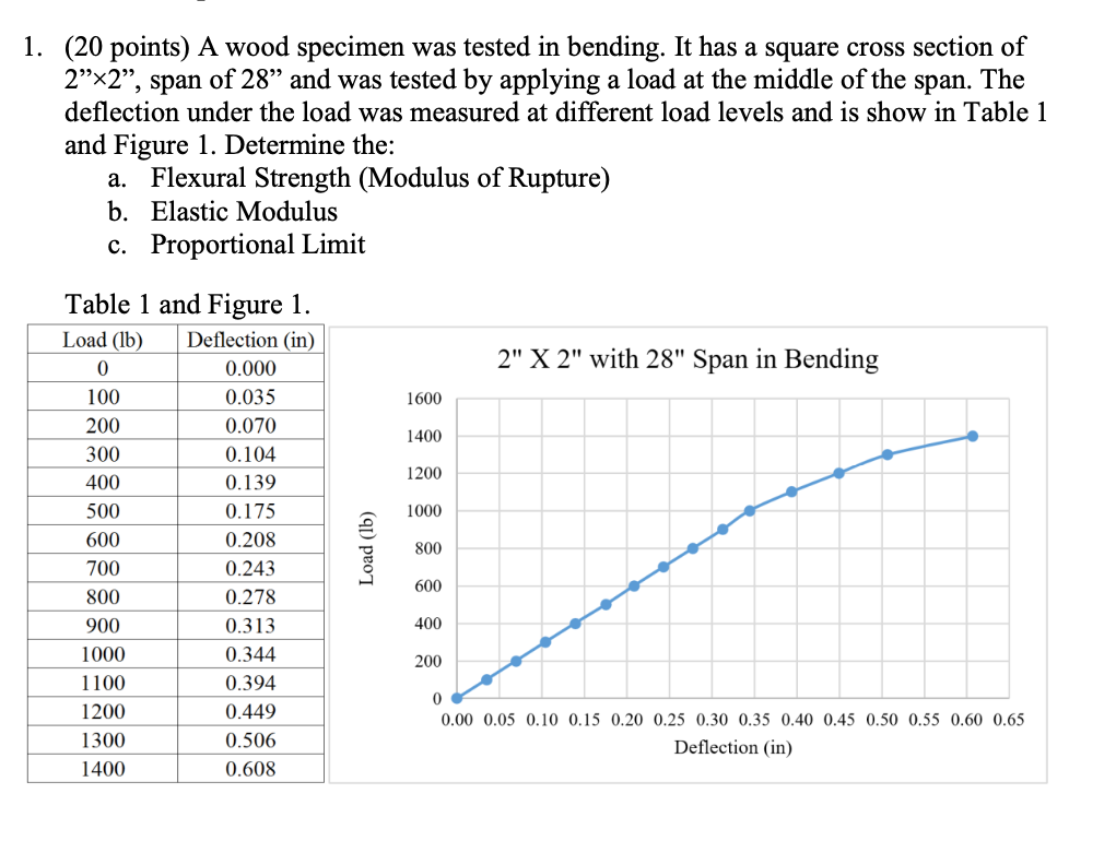 Solved 1. (20 points) A wood specimen was tested in bending. | Chegg.com