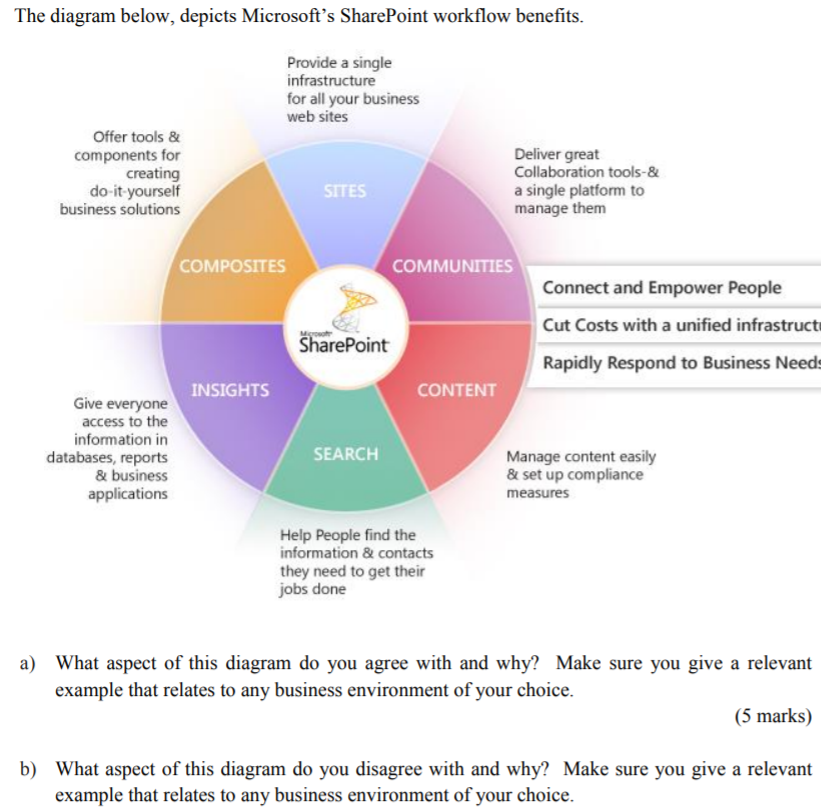 Solved The diagram below, depicts Microsoft's SharePoint | Chegg.com