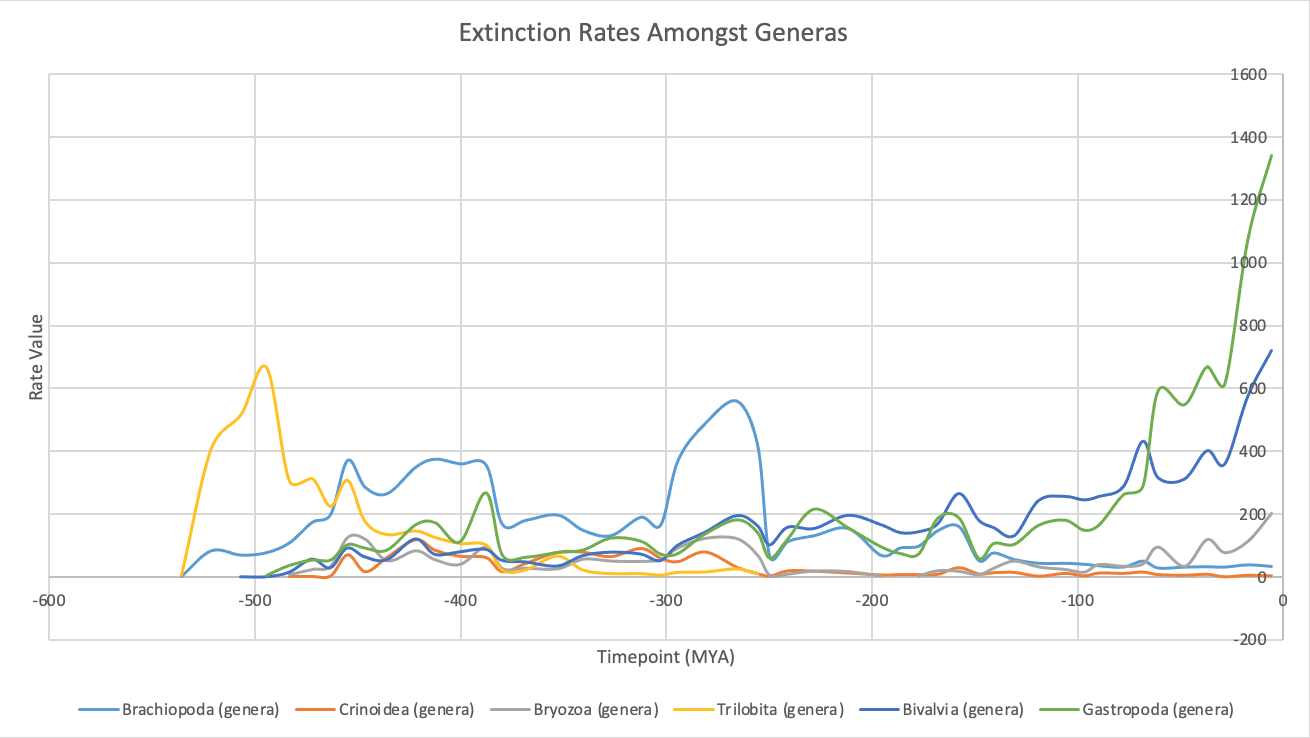 Solved Brachiopoda - Origination Rate - Extinction Rate | Chegg.com