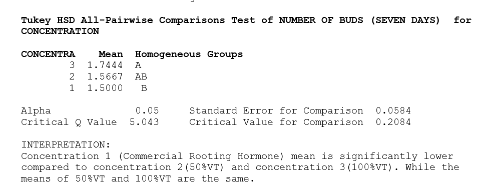 Solved Tukey HSD All-Pairwise Comparisons Test of NUMBER OF | Chegg.com