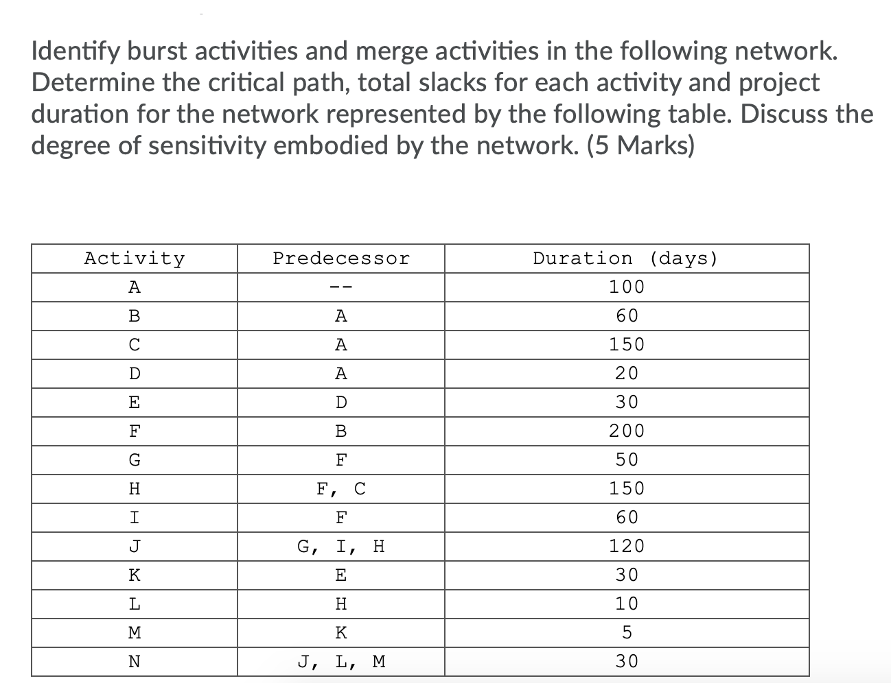 Solved Identify burst activities and merge activities in the | Chegg.com