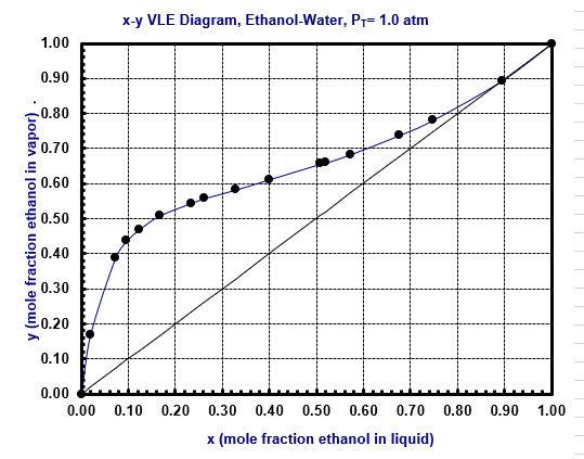 Stripping tray towers are often used to purify the | Chegg.com