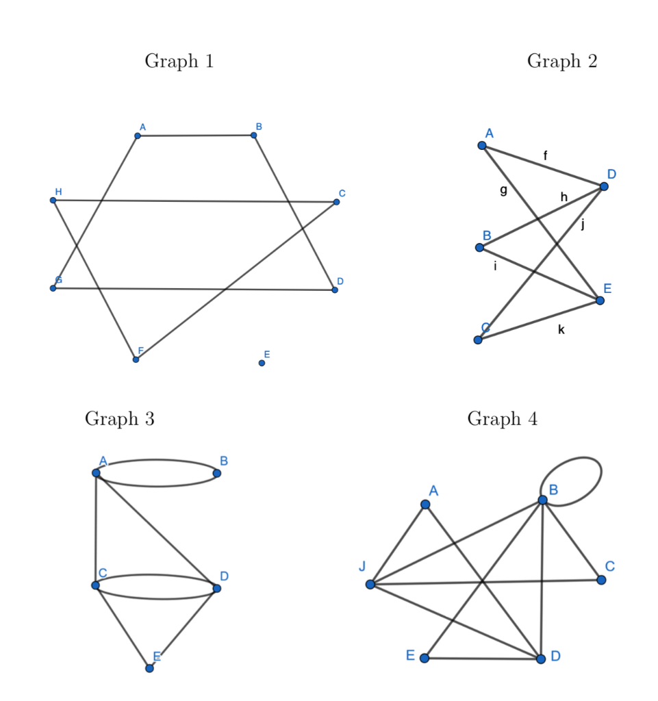 Solved For all four graphs pictured below: Graph 1 A) Does | Chegg.com