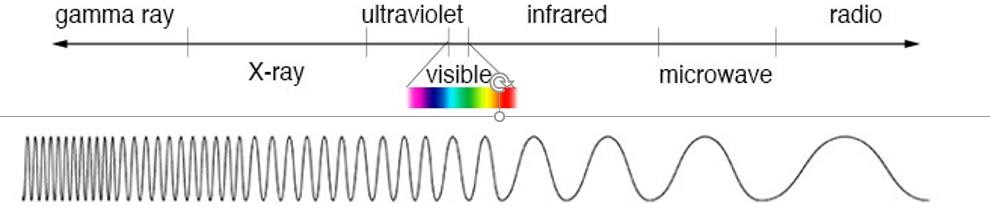 Solved Different kinds of light have different wavelengths | Chegg.com