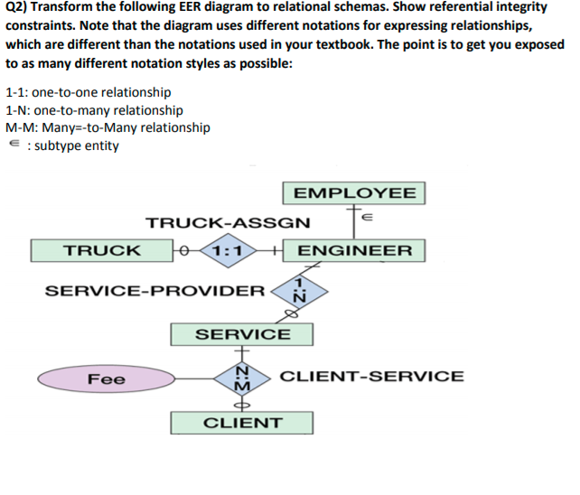 Solved Q2) Transform the following EER diagram to relational | Chegg.com