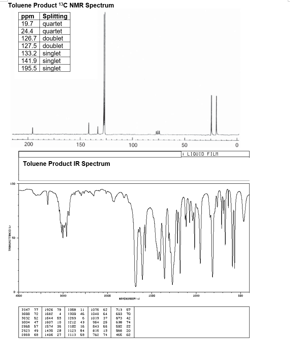 Toluene Nmr