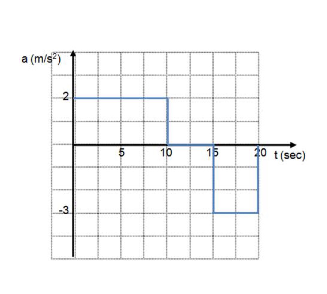 Solved Movement of an object from stillness on a straight | Chegg.com
