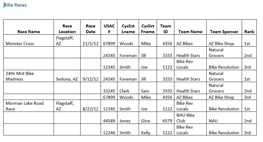Solved Bike Races Race Date USAC # Race Name Cyclist Cyclist | Chegg.com
