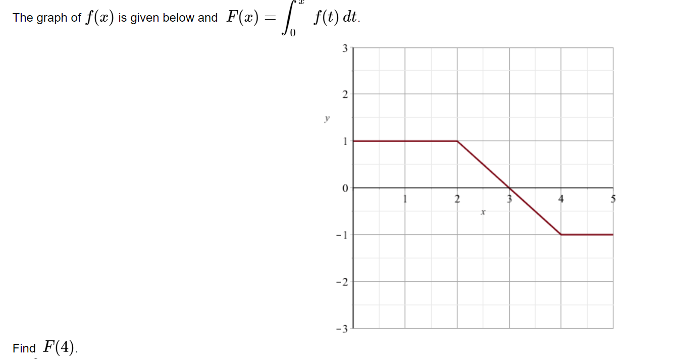 Solved The graph of f(x) is given below and F(x)=∫0xf(t)dt. | Chegg.com