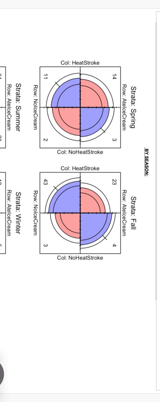 Row: NolceCream BY SEASON: Col: HeatStroke Col: | Chegg.com