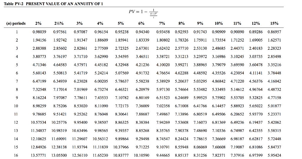 Table PV-1 PRESENT VALUE OF 1 (n) periods 7% 0.98039 | Chegg.com