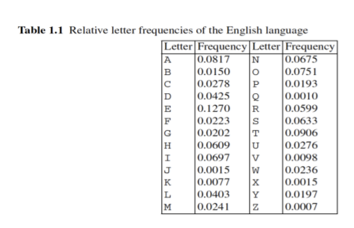 Solved Projects 1 (Chapter 1 Frequency Analysis): The | Chegg.com