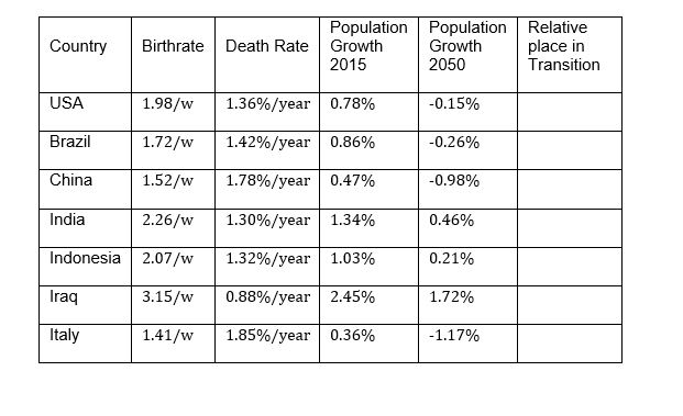 Country Birthrate Death Rate Population Growth | Chegg.com