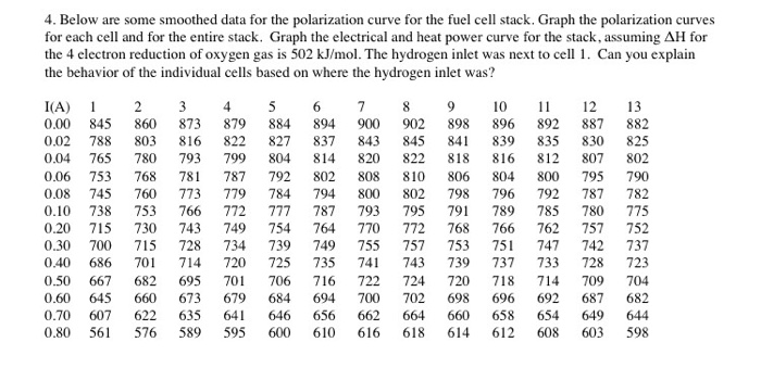 Solved Below are some smoothed data for the polarization | Chegg.com