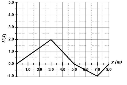 Solved An object is moving along the xaxis and is acted on | Chegg.com