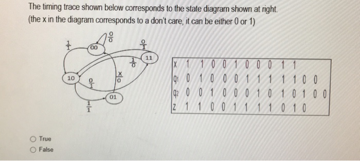 Solved The timing trace shown below corresponds to the state | Chegg.com