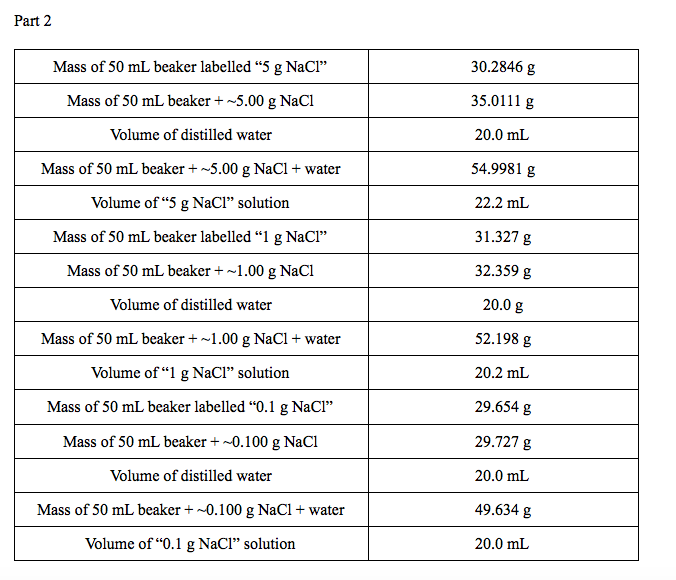 Solved Part 1 Mass of 50 mL beaker 30.1518 g Volume of | Chegg.com