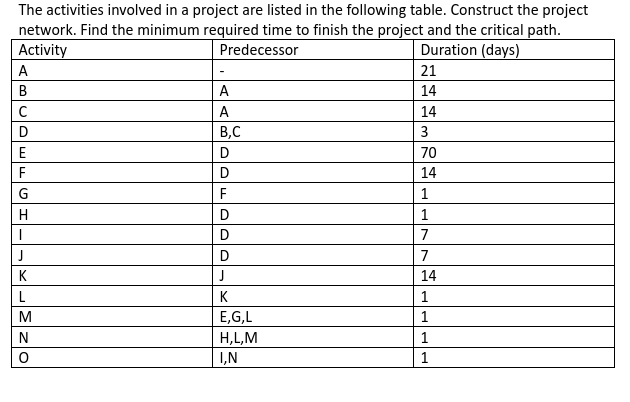 Solved The activities involved in a project are listed in | Chegg.com