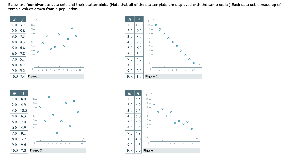 Solved Below are four bivariate data sets and their scatter | Chegg.com