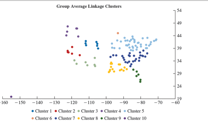 Comparing Different Linkage Methods. The Football | Chegg.com