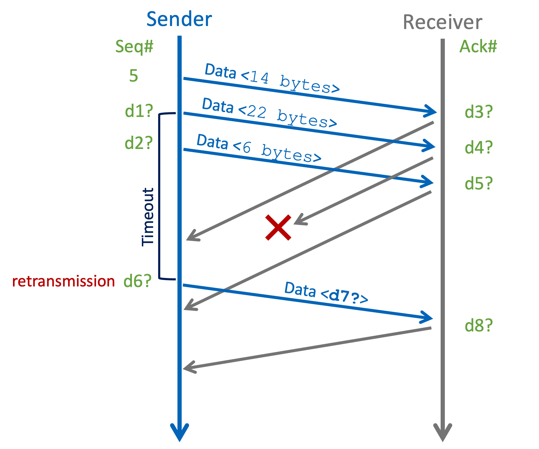 Match the seq# and ack# fields for messages in the | Chegg.com
