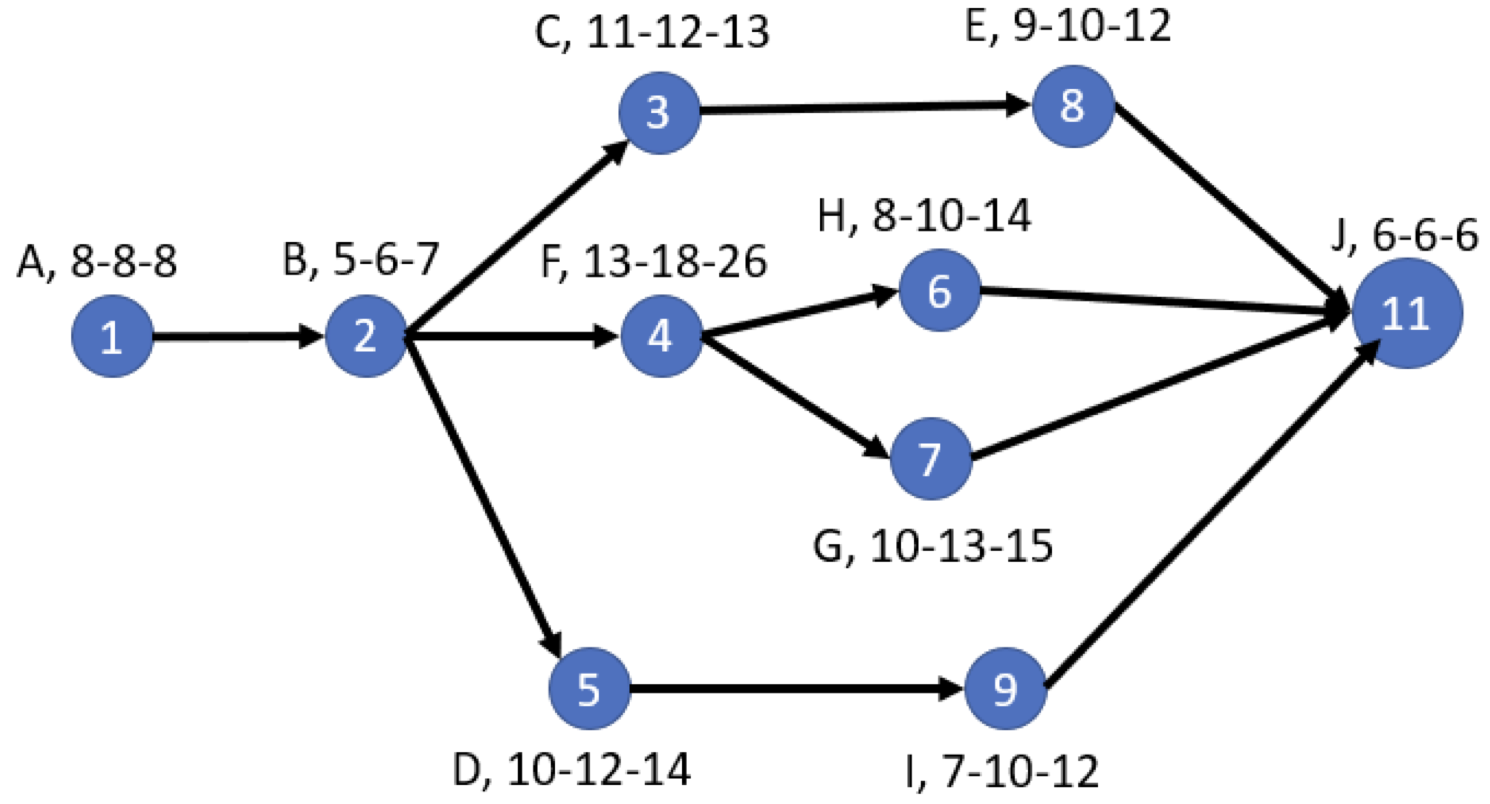 (activity, optimistic time - most likely time - | Chegg.com