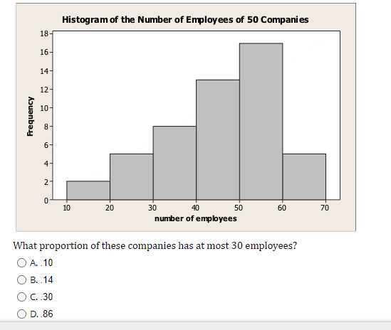 Solved Histogram of the Number of Employees of 50 Companies | Chegg.com