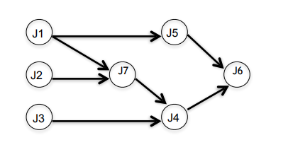 The following task graph shows the dependencies | Chegg.com