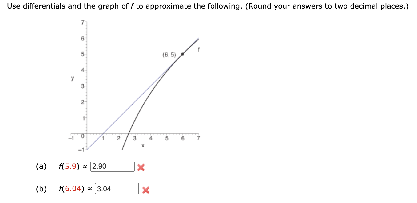 Solved Use differentials and the graph of f to approximate | Chegg.com