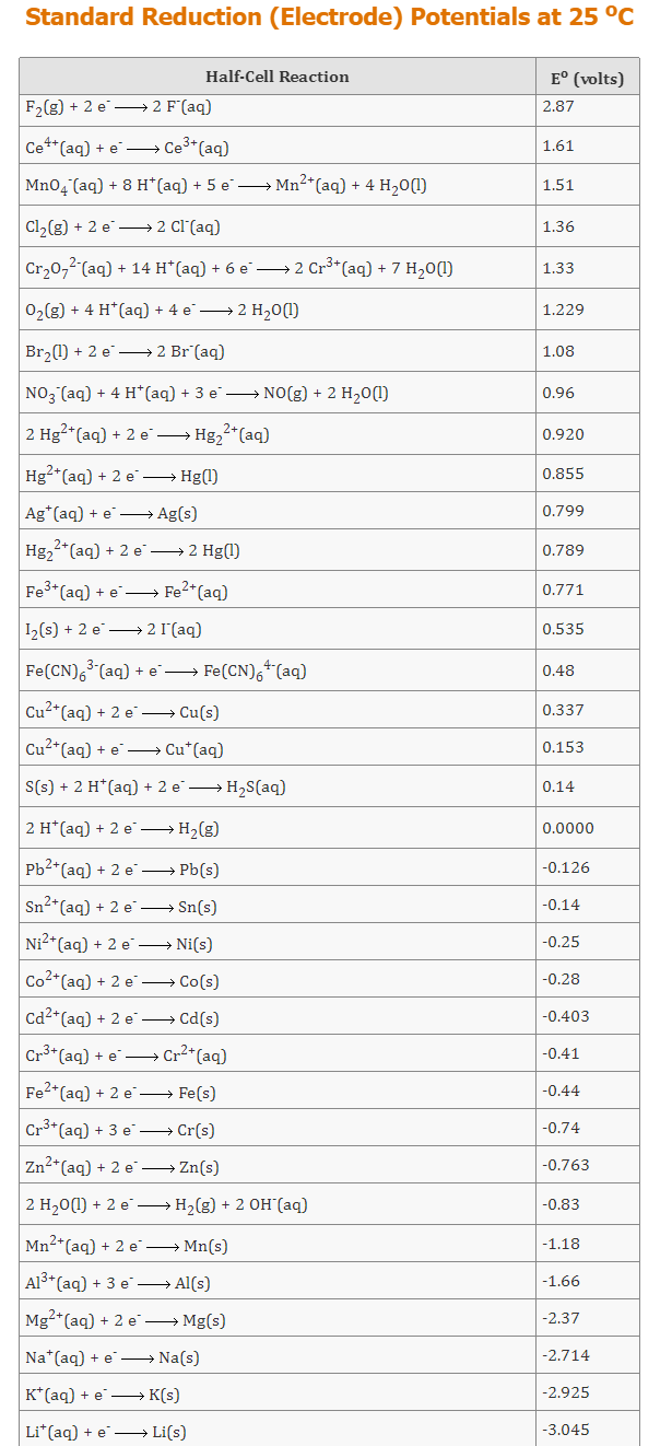 Solved Use the standard reduction potentials located in the | Chegg.com