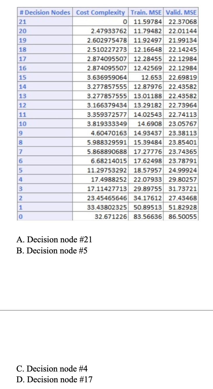 Solved Chapter 10 - Supervised Data Mining: Decision Trees | Chegg.com