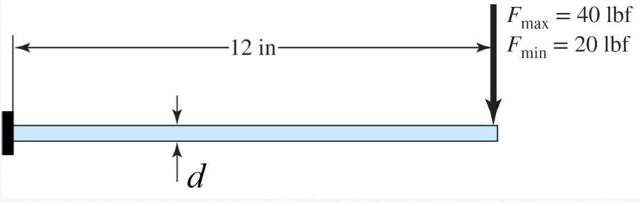 Solved The cantilever beam shown below is subject to a | Chegg.com