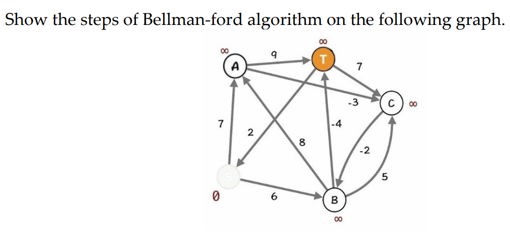 Solved Show the steps of Bellman-ford algorithm on the | Chegg.com