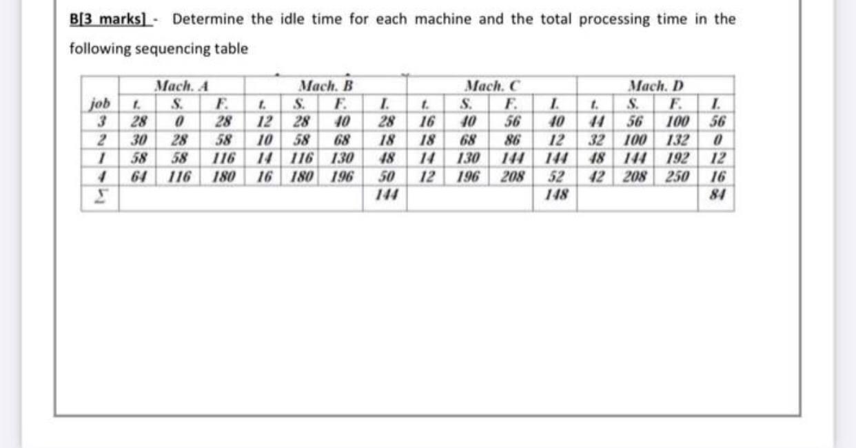 Solved B[3 marks) - Determine the idle time for each machine | Chegg.com