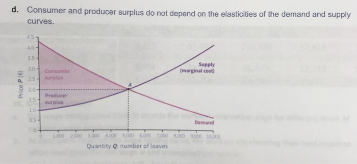 Solved 23. The following diagram shows the consumer and | Chegg.com