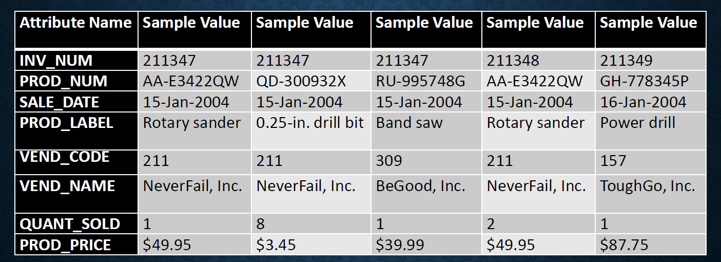 Solved Normalization 1. Using the INVOICE table structure | Chegg.com